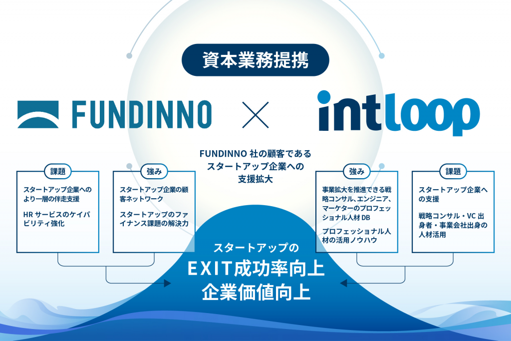 イントループは株式投資型クラウドファンディングを提供するFUNDINNOへ1億円を出資すると共に業務協業を開始 | INTLOOP株式会社