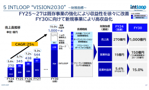 イントループは中長期経営計画「INTLOOP “VISION2030”」を発表しました | INTLOOP株式会社