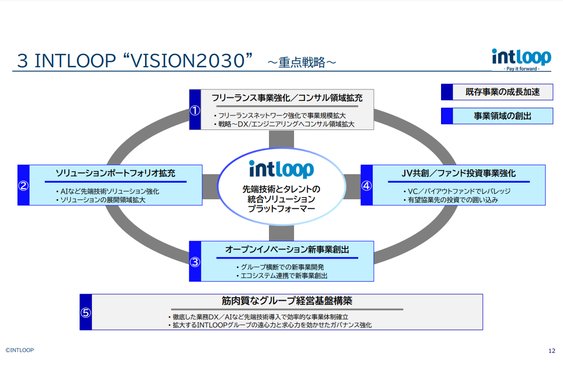 イントループは中長期経営計画「INTLOOP “VISION2030”」を発表しました | INTLOOP株式会社
