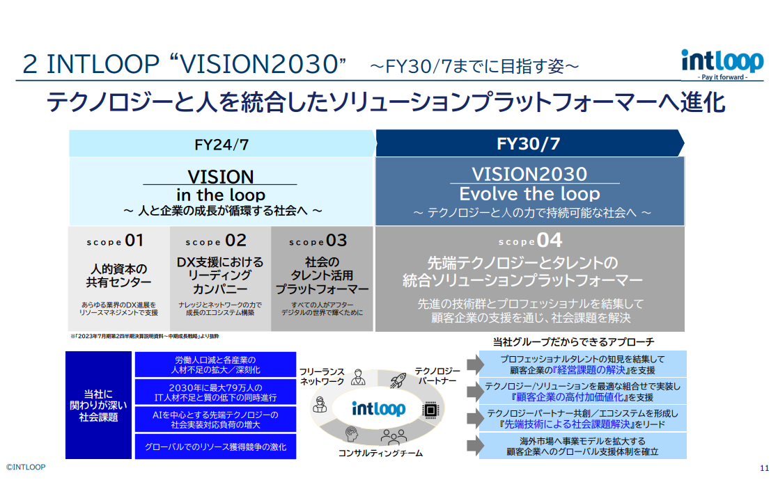 イントループは中長期経営計画「INTLOOP “VISION2030”」を発表しました | INTLOOP株式会社
